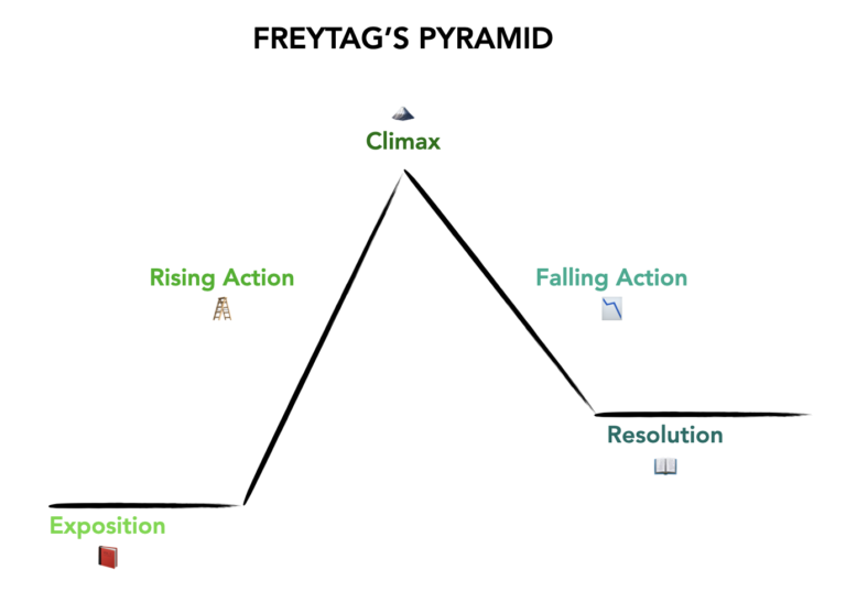 Freytag's Pyramid: 5 Stages Explanation and Application » Scrite