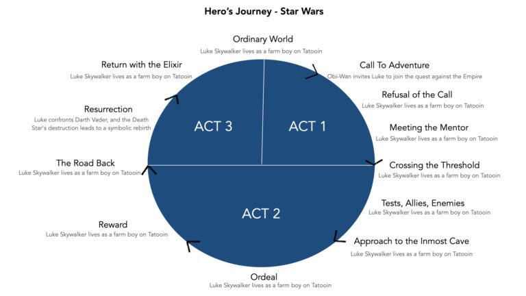 Hero's Journey: 12 Steps Breakdown, Examples, Use Cases » Scrite